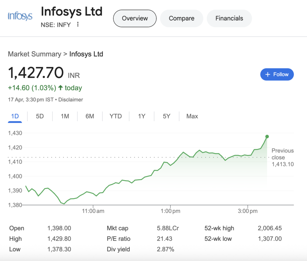 Infosys FY25 Results: Robust Growth, Strategic Acquisitions, and Record ...