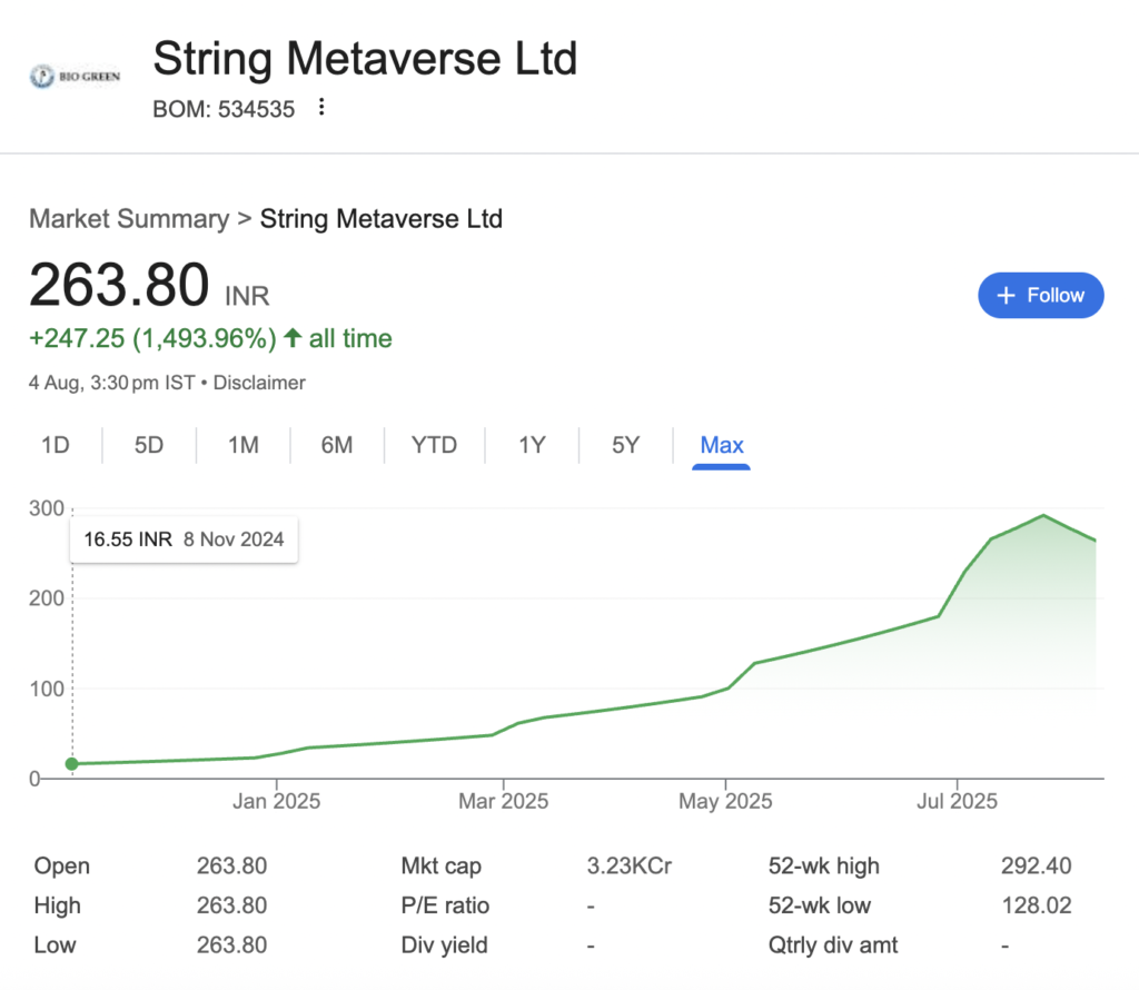 String Metaverse Ltd Soars with 298% Revenue Surge in Q1 FY26: Is This ...